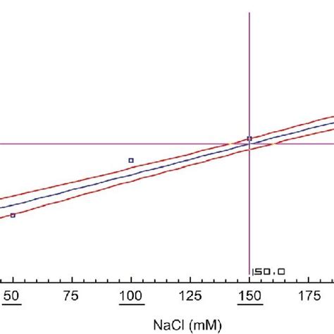 Lethal Dose 50 Ld 50 Of Ems For Jalapeño Pepper Seed Germination 15 Download Scientific