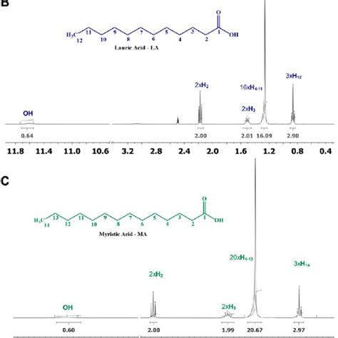 1 H Nmr Spectra Of The Powders A Menthol B La C Ma And D