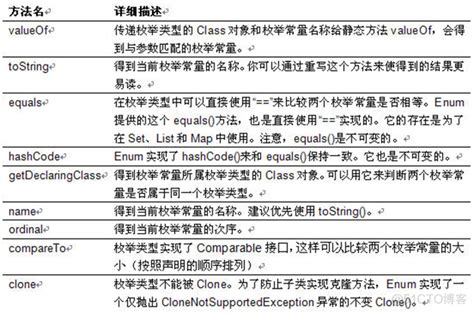 java基础之：枚举enum 51cto博客 java枚举类型enum用法