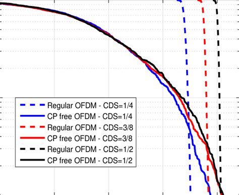 Power Efficiency Comparison Between Cp Less Ofdm And Cp Ofdm For