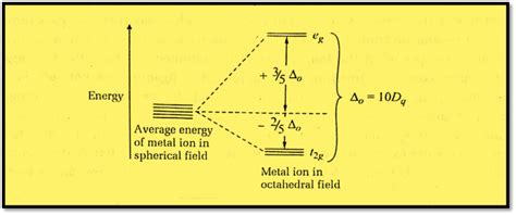 Crystal Field Splitting Of D Orbitals Octahedral And Tetrahedral
