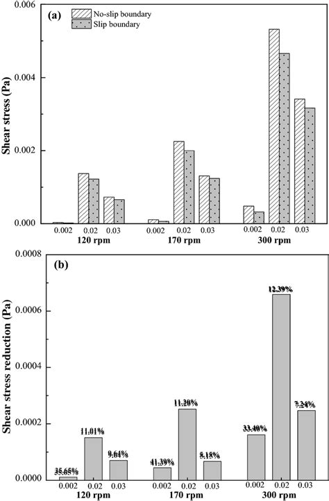 A Effects Of Slip On Boundary Shear Stress B Shear Stress Reduction By Download Scientific