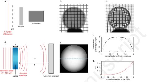 Figure 4 From Radial Gradient Refractive Index Grin Infrared Lens