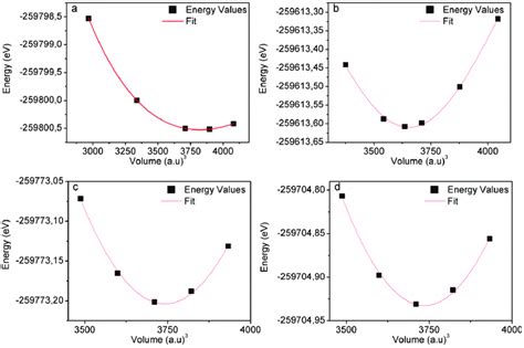 Total Energy Versus Unit Cell Volume By Chosen Potential A Pbe Gga