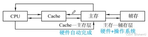 【计算机组成原理】三、存储系统：1存储器的分类、层次化结构、性能指标、基本组成（半导体、存储芯片基本原理）存储器分类、层次化结构、类型及