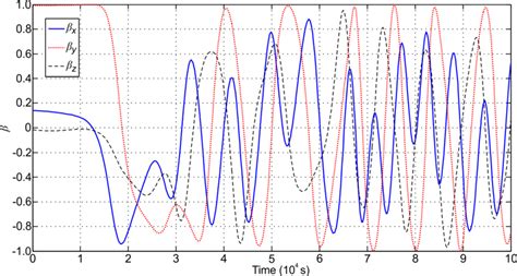 Time Histories Of Attitude Parameter β β β Without Control Download Scientific Diagram