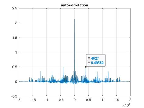 Python How To Find The Pattern Of A Signal Or Main Cycle Of A Signal