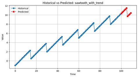 Can We Use Deepseek R1 For Time Series Forecasting