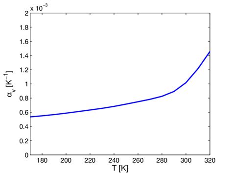 Volumetric Coefficient Of Thermal Expansion Download Scientific Diagram