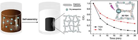 Figure From Three Dimensional Graphene Tio Hybrid Nanomaterial For