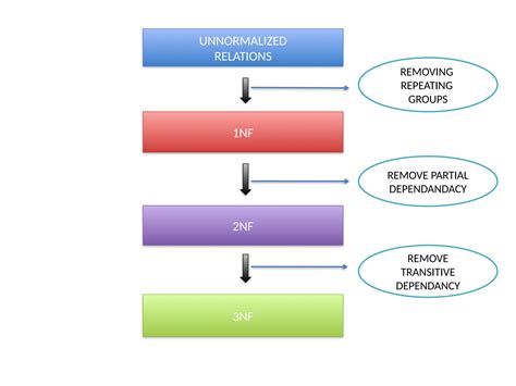 Dbms Projectpptx With Normalization Upto 3nf Ppt