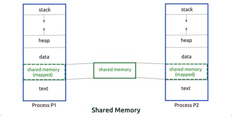 Linux Internals Interview Questions Multitasking Memory Management Ipc