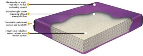 Waveless Waterbed Mattresses Buying Guide And Review Buy Waterbeds