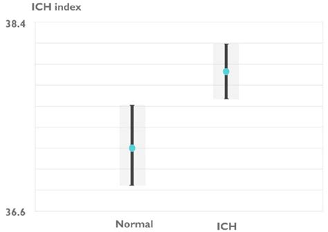 Error Plot Of Ich Indexing For Normal And Ich Categories Download
