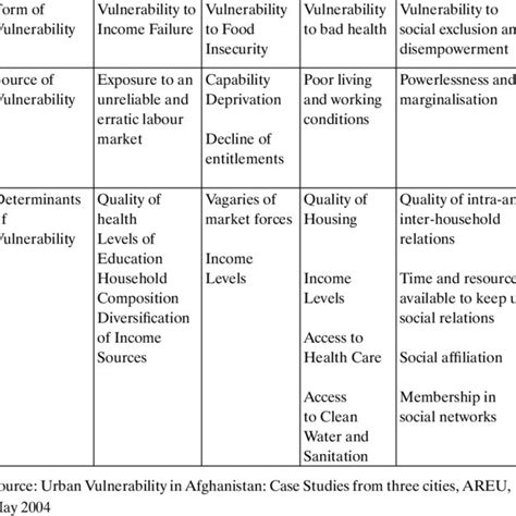 Forms Sources And Determinants Of Urban Vulnerability Download Table