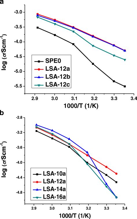 Ionic Conductivity Versus Temperature Of Different Compositions Of Lsa