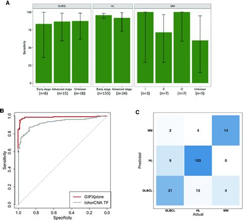 Plasma CfDNA Genome Wide Signatures Enable Hematological Malignancies