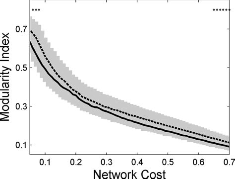 Measures Of Functional Segregation And Integration Of Brain Networks