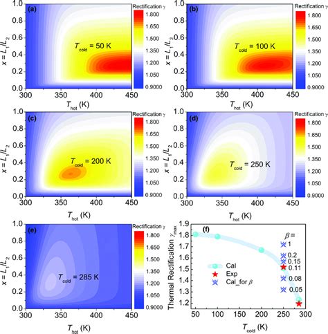 A E The Calculated Thermal Rectification Factor γ As A Function