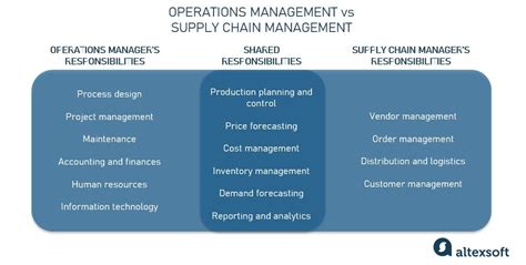 Supply Chain Management Scm Software Operations And Processes Altexsoft