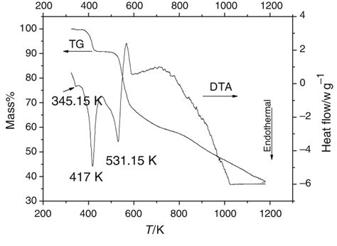Tgdta Curve Of The Complex Download Scientific Diagram