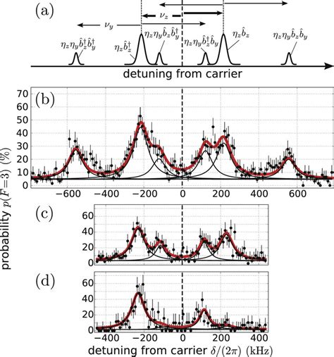 Raman Spectra With Carrier Suppression A Illustration Of The