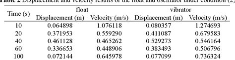 Table 2 From Modeling And Design Of Maximum Output Power Of Wave Energy