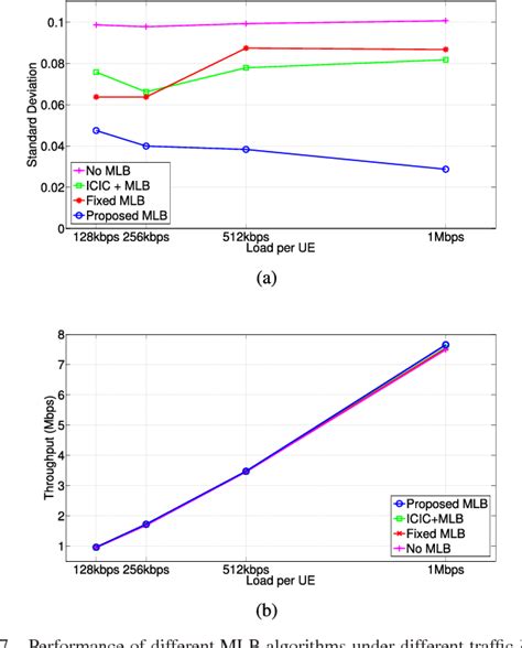 figure 1 from adaptive mobility load balancing algorithm for lte small