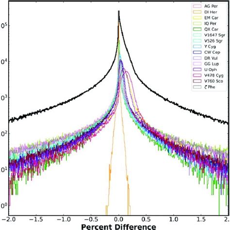 Composite Histogram Of Models Representing The Error Distributions When