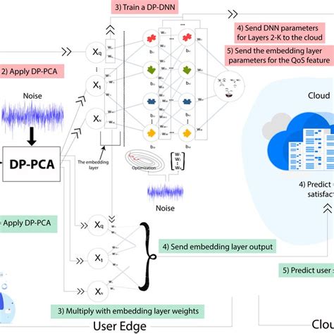 Privacy Preserving Framework For Personalized Wireless Networks