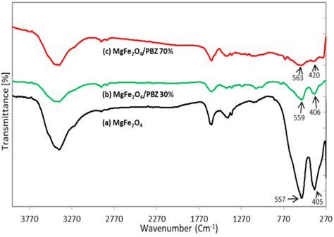 Ftir Spectra Of A Mgfe2o4 B Mgfe2o4 Pbz 30 C Mgfe2o4 Pbz 70
