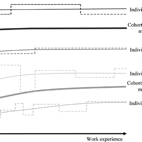 Types Of Variability In Occupational Prestige Trajectories Note Dashed
