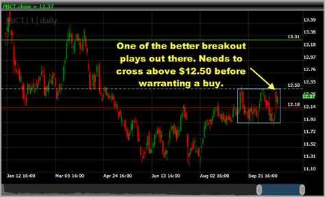 Lazy Swing Trades Long And Short Pbct And Sap Shareplanner
