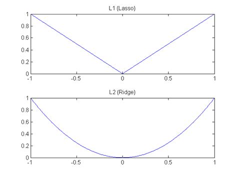 Large Scale L1 Feature Selection With Vowpal Wabbit Fastml