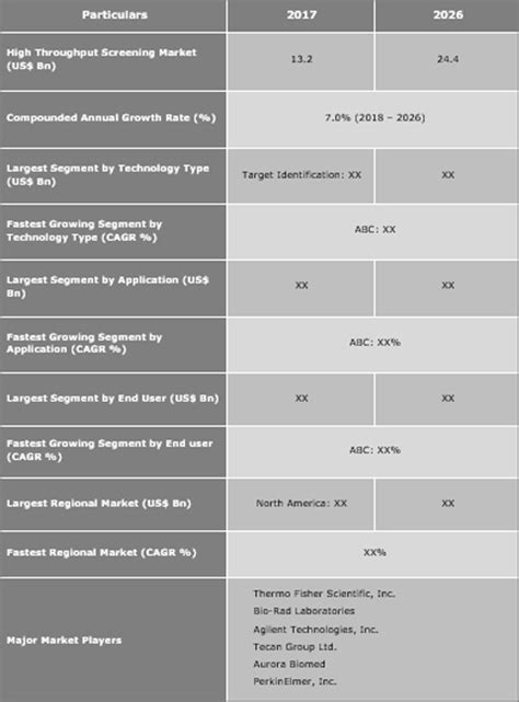 High Throughput Screening Market Size Share And Forecast To 2026