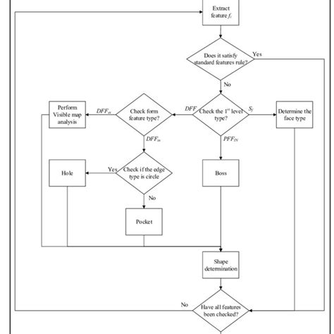 Recognition Flow Chart Download Scientific Diagram