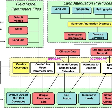Flow Diagram Of Dynamic Modeling Components Download Scientific Diagram