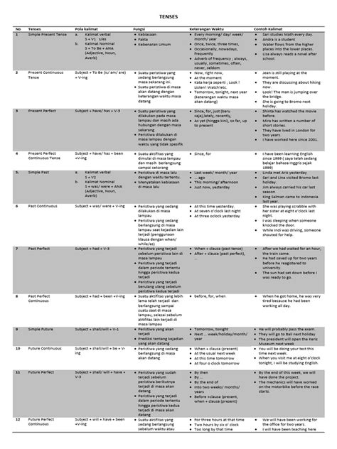 Tenses Pdf Semantic Units Linguistic Typology