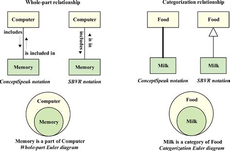 Figure 4 From Applying Euler Diagrams And Venn Diagrams To Concept