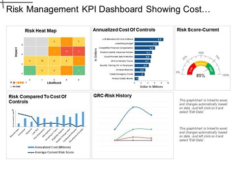 Risk Management Kpi Dashboard Showing Cost Of Control And Risk Score