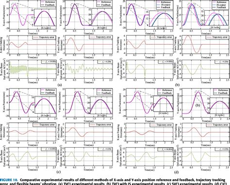 figure 10 from trajectory tracking and vibration control of flexible