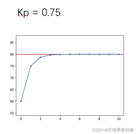 一文入门pid（一）：深入浅出pid控制理论pid为什么ki消除常值干扰 Csdn博客