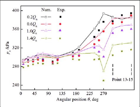 Numerical And Experimental Static Pressures On Volute Casing Wall At Download Scientific