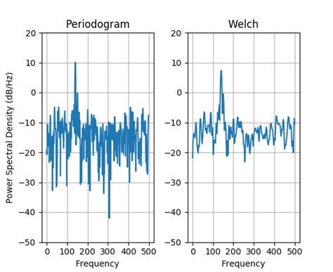 Pylabexamples Example Code Psddemo3py — Matplotlib 202 Documentation
