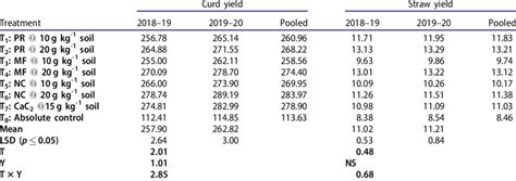 Effect of nitrification inhibitors on cauliflower yield q ha À 1 and