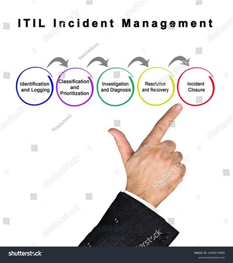 Incident Classification Prioritization ภาพถ่าย ภาพ และรูปภาพ Shutterstock