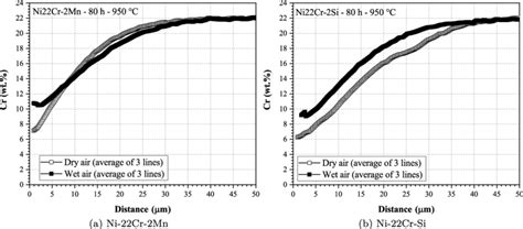Cr Eds Line Scans Average Of Three Lines Measured Below The Oxide Download Scientific Diagram