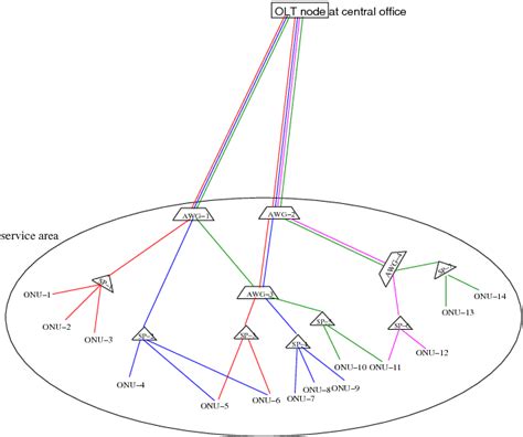 Figure 1 From Optimization Of Survivable Mesh Long Reach Hybrid Wdm Tdm