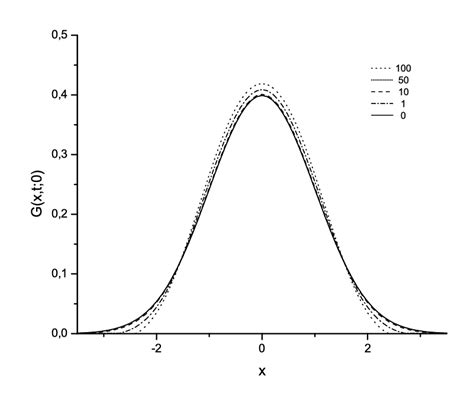 The Plots Of The Normal Diffusion Greens Functions For Different