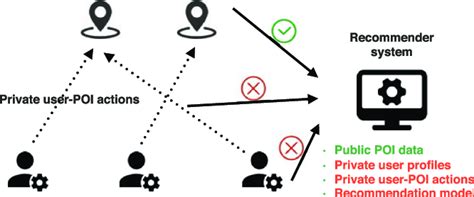 Traditional Poi Recommendation Framework Users Private Data And
